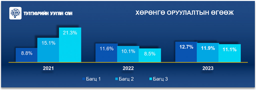 Тэтгэврийн Ууган Сан 2023 оны хөрөнгө оруулалтын үр дүнгээ тооцож гишүүддээ өгөөж хуваариллаа